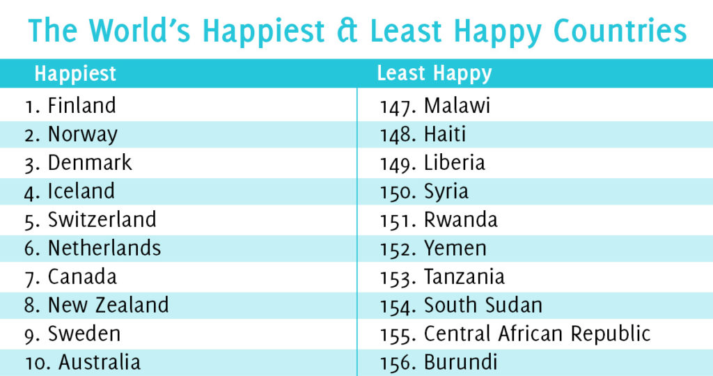 Top 5 Tips On Happiness. What We Can Learn From The World's Happiest ...